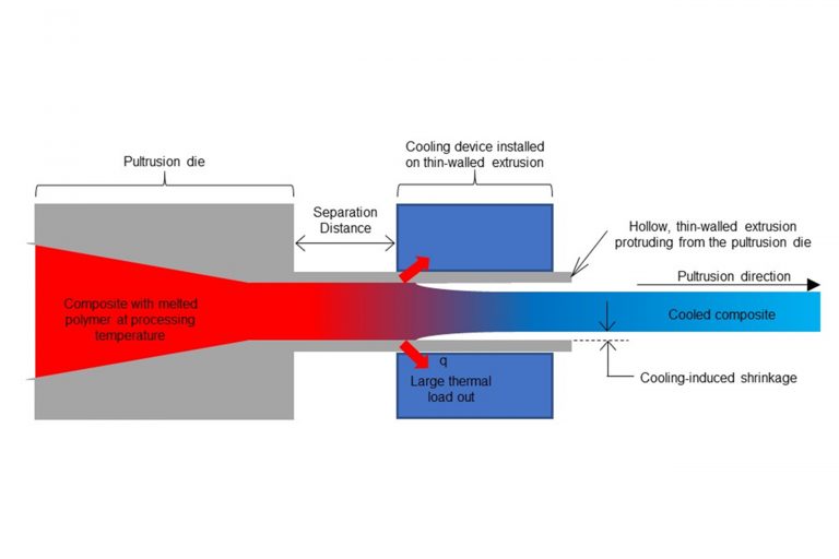 Cooling System to improve surface finish in thermoplastic pultrusion ...