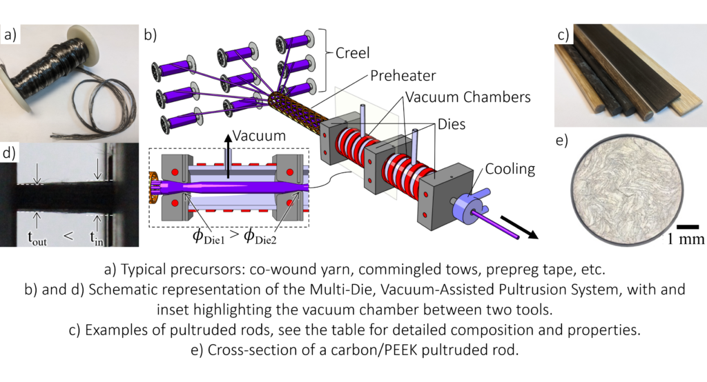 Innovative Multi-Die, Vacuum-Assisted Pultrusion System for ...