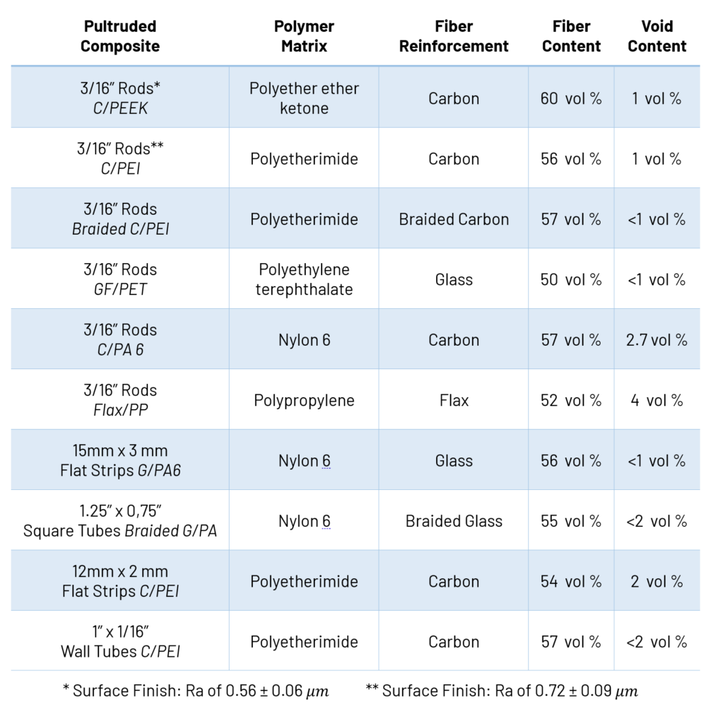Innovative Multi-Die, Vacuum-Assisted Pultrusion System for ...